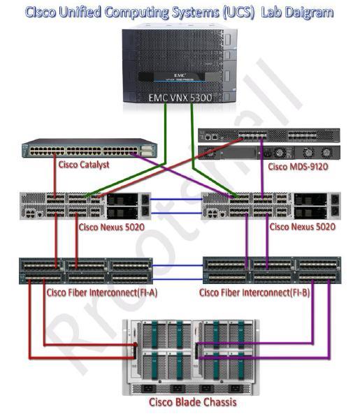 Real Time Setup - Training Lab for CISCO UCS on Rent/Hire