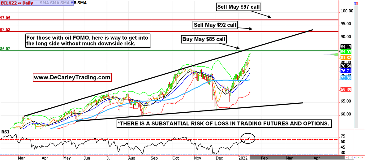 Strategy idea...If you have oil FOMO, here is an idea.